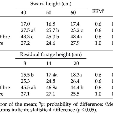 Main Effects Of Harvesting Frequencies And Intensities Sward And Download Scientific Diagram
