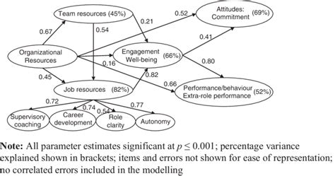 Parameter Estimates Standardized For Proposed Model Download Scientific Diagram