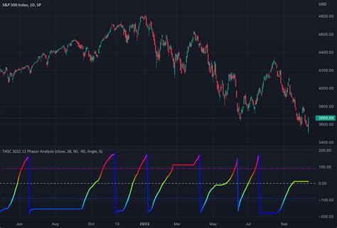 tasc 2022 11 phasor analysis — indicator by pinecoderstasc — tradingview
