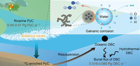 Jacs：海洋化学与物理化学交叉研究揭示海洋飞沫对于黑碳的降解与沉降作用