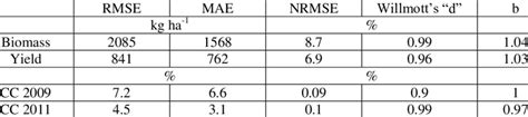 Root Mean Square Error Rmse Normalized Root Mean Square Error