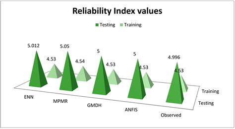 Processes Free Full Text Reliability Analysis Of Pile Foundation Using Soft Computing