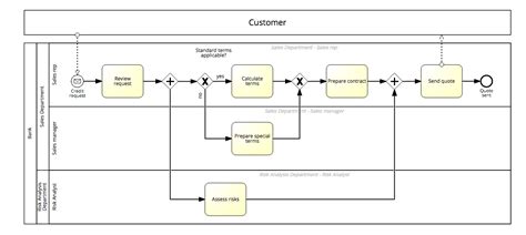 [discussion] bpmn · issue 46 · caffeine library domain driven design