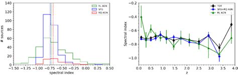 Left Panel Spectral Index Distributions Of The 3 Source Populations