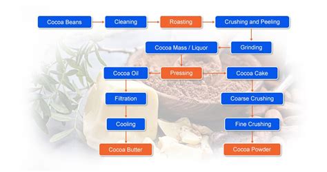 Cocoa Butter Press Huatai Oil Machinery