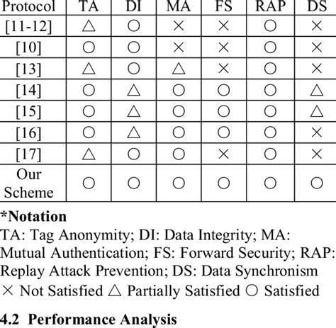 Security Comparison Between Protocols Download Table