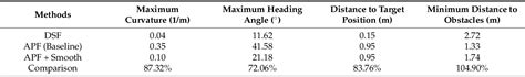 Table 5 From A Dynamic Path Planning Method For Obstacle Avoidance Based On The Driving Safety