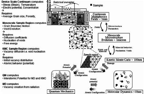 Multiscale Framework For Microstructure Evolution Prediction Download Scientific Diagram