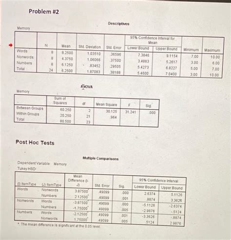 Solved Problem 2 Descriptives Memory N Mean Std Deviation
