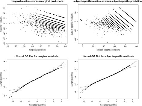Figure 1 From Estimation Of Extended Mixed Models Using Latent Classes