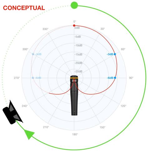 bidirectional polar pattern