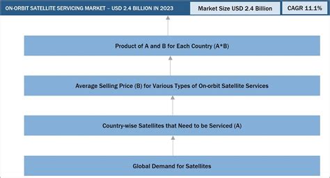On Orbit Satellite Servicing Market Size Share And Growth 2030