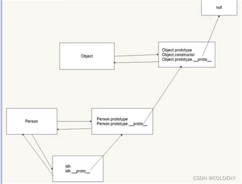 Javascript高级 —— 学习（三）js关系图 Csdn博客