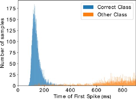 Figure 4 From Learning To Classify Faster Using Spiking Neural Networks Semantic Scholar