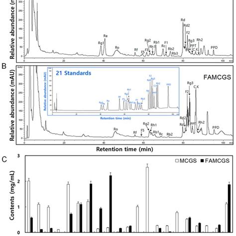 Typical Hplc Chromatograms Of Ginsenosides In Mcgss And Famcgss A B