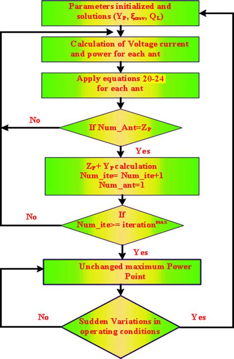 flowchart of aco based mppt download scientific diagram
