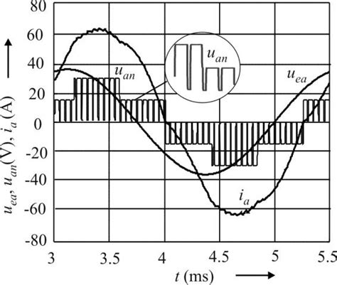 Phase A Alternator Waveforms Back Emf Phase Voltage And Phase