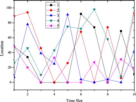 Figure 16 From An Effective Crowdsourcing Data Reporting Scheme To Compose Cloud Based Services