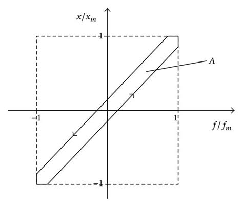 The Area A Of The Hysteresis Cycle Download Scientific Diagram