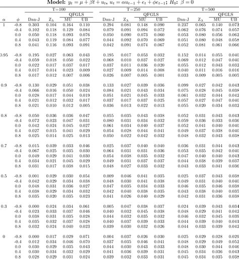 Finite Sample Null Rejection Probabilities With Nominal Size Download Table