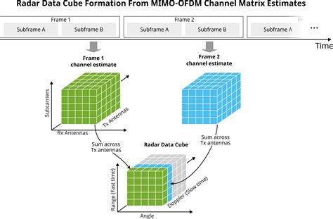 Integrated Sensing And Communication Ii Communication Centric Approach Using Mimo Ofdm Matlab