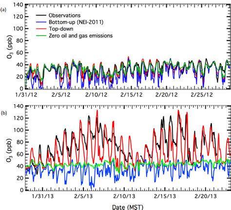 Time Series Of The Measured And Modeled Hourly O 3 Mixing Ratios At