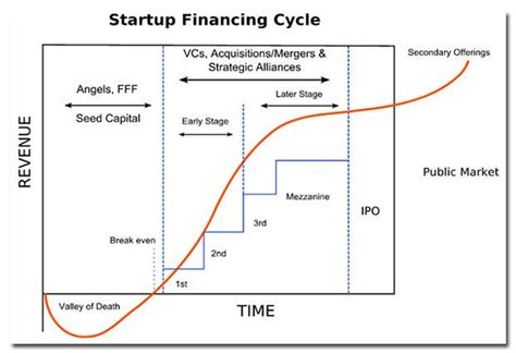 Startup Financing Cycle There Seems To Be A Heated Debate Going… By