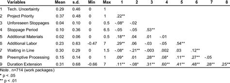 Descriptive Statistics And Pearson Correlation Matrix Download Table
