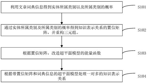 A Knowledge Graph Representation Learning Method Based On Belief