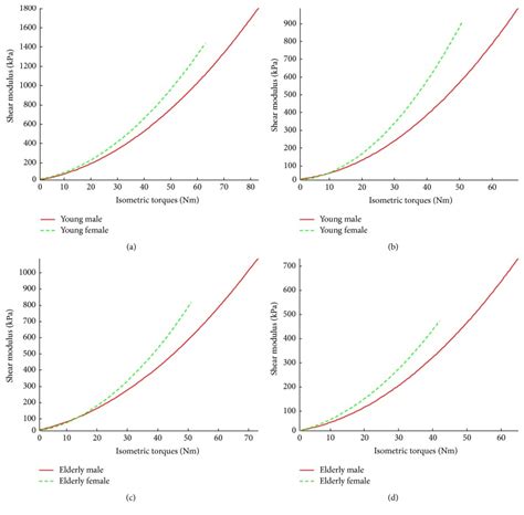 Age And Sex Effects On The Active Stiffness Of Vastus Intermedius Under