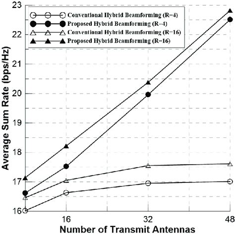 the average sum rate of the hybrid beamforming schemes according to the