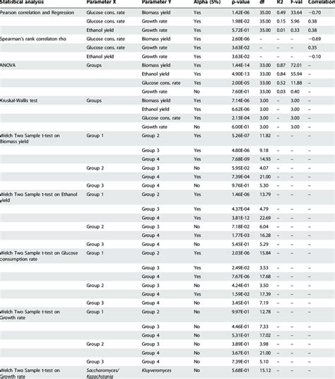Statistical Test And Correlation Analysis Download Table