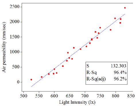 Correlation Between Transmitted Light Intensity And Air Permeability