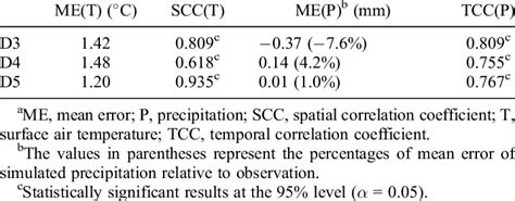 Mean Error Spatial Correlation Coefficient And Temporal Correlation