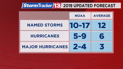 Updated Atlantic Hurricane Forecast 2019