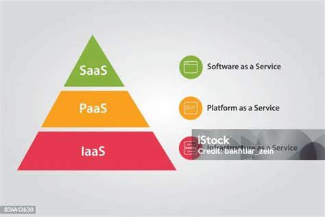 Cloud Stack Kombinasi Iaas Paas Dan Saas Platform Infrastructure Software Sebagai Layanan