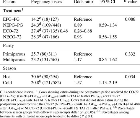 Odds Ratios Of The Variables Included In The Final Logistic Regression Download Scientific
