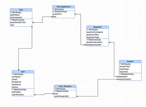 Objective C Core Data Model For Test Taking Ios App Stack Overflow