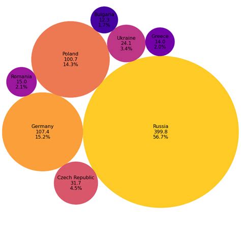9 visualizations with python to show proportions or percentages instead