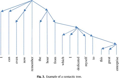Table 5 From Syntactic N Grams As Machine Learning Features For Natural