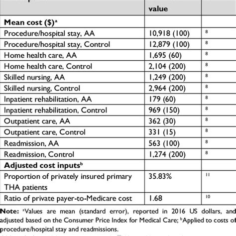 Base Case Model Inputs Download Table