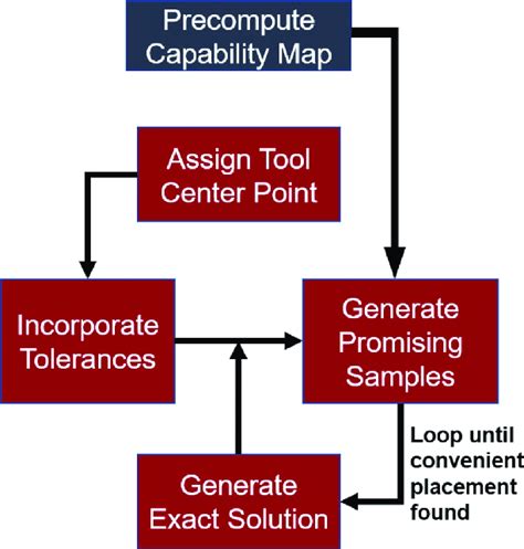 Architecture Of The Robot Placement Algorithm Illustrating The
