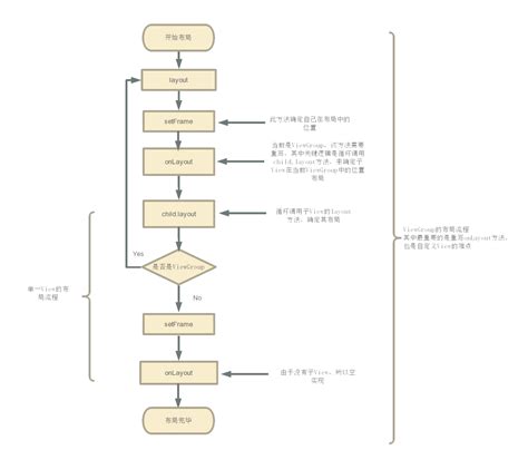面试一问：关于 View测量、布局及绘制原理android面试之view的绘制原理 Csdn博客