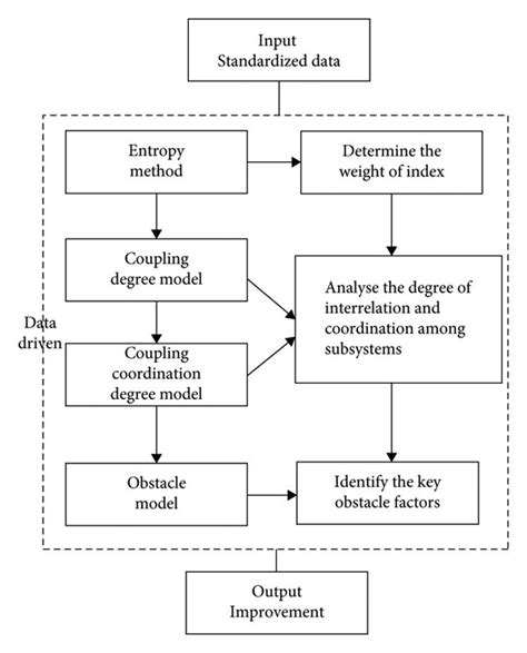 Data Analysis Process Of The Lisd Download Scientific Diagram