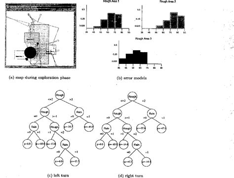 Figure 2 From Using Regression Trees To Learn Action Models Semantic