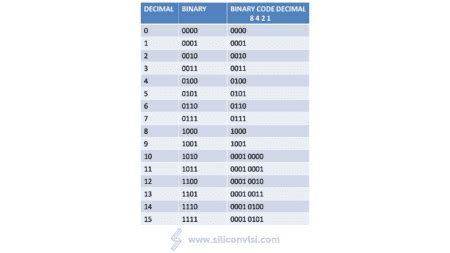 Explain Binary Coded Decimal Or BCD Number Siliconvlsi