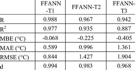 ann based model performance download table