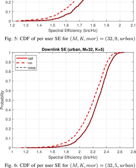 Figure 6 From Deep Learning Based Power Control For Cell Free Massive