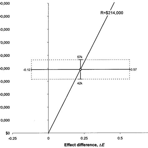 Incremental Cost Effectiveness Plane Showing Four Quadrants Line