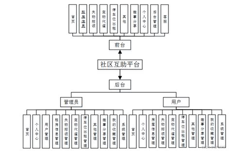 Ssm基于vue的社区互助平台016gm【独家源码】计算机毕业设计问题的解决方案与方法 Csdn博客